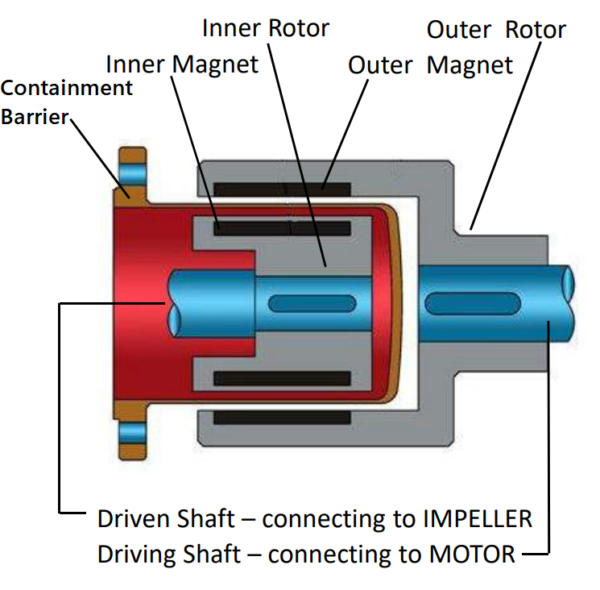 Magnetic Coupling – EPI Magnets