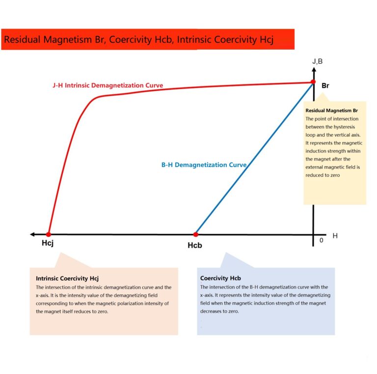 A Deep Dive into Remanence, Coercivity, Intrinsic Coercivity and ...