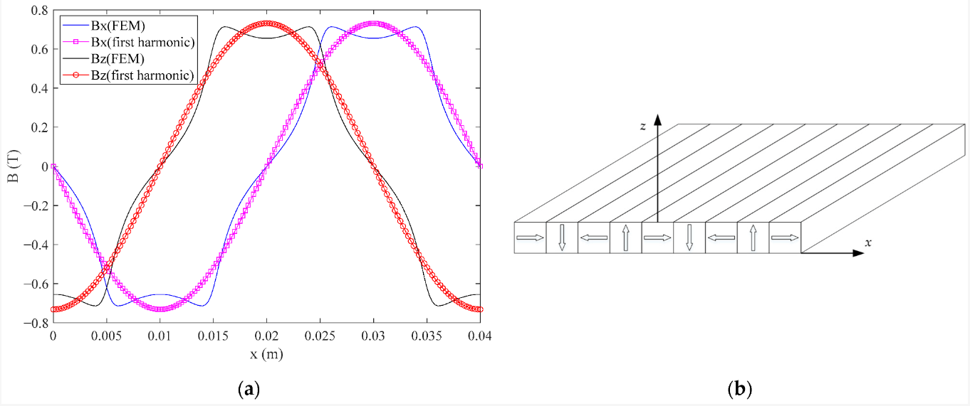Halbach Array Design: Sinusoidal Fields & Curvature Insights - EPI Magnets