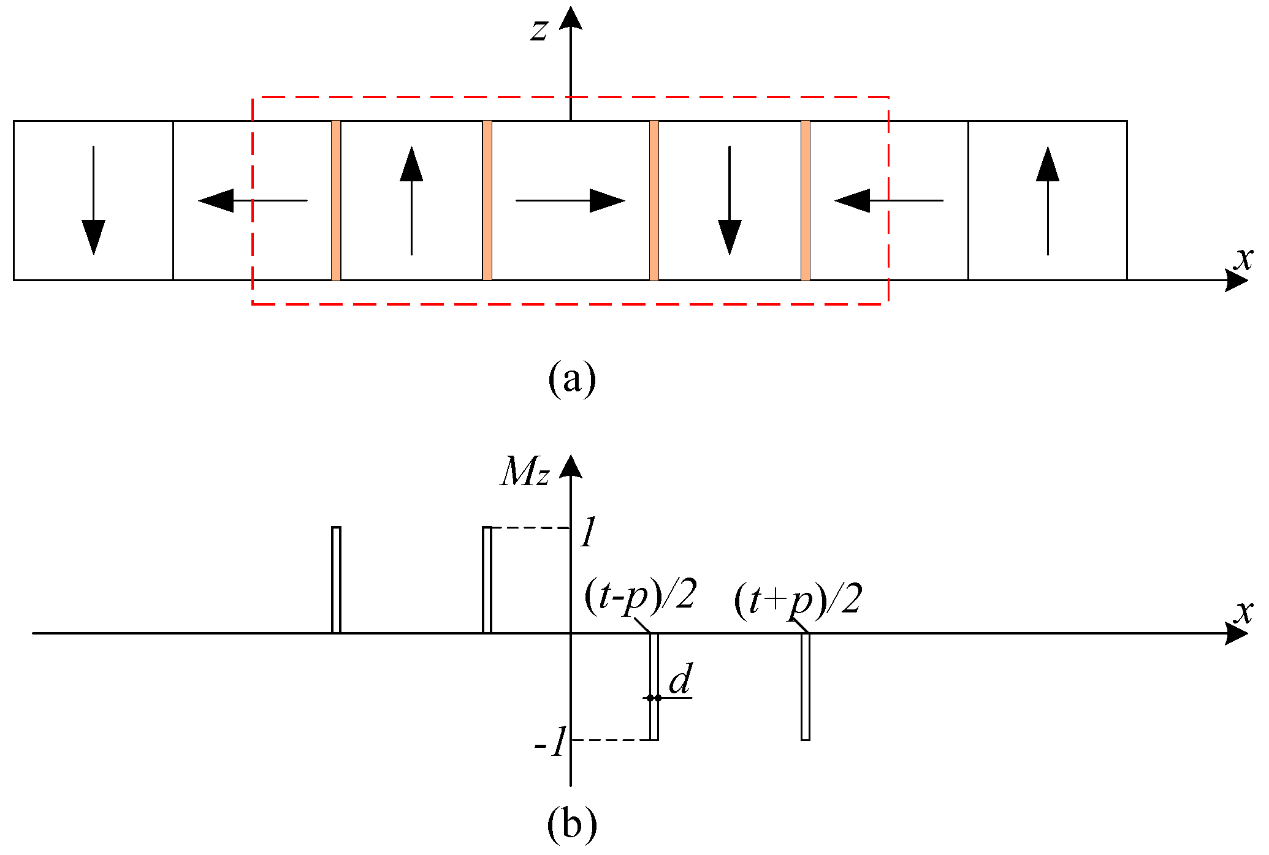 Halbach Array Design: Sinusoidal Fields & Curvature Insights - EPI Magnets