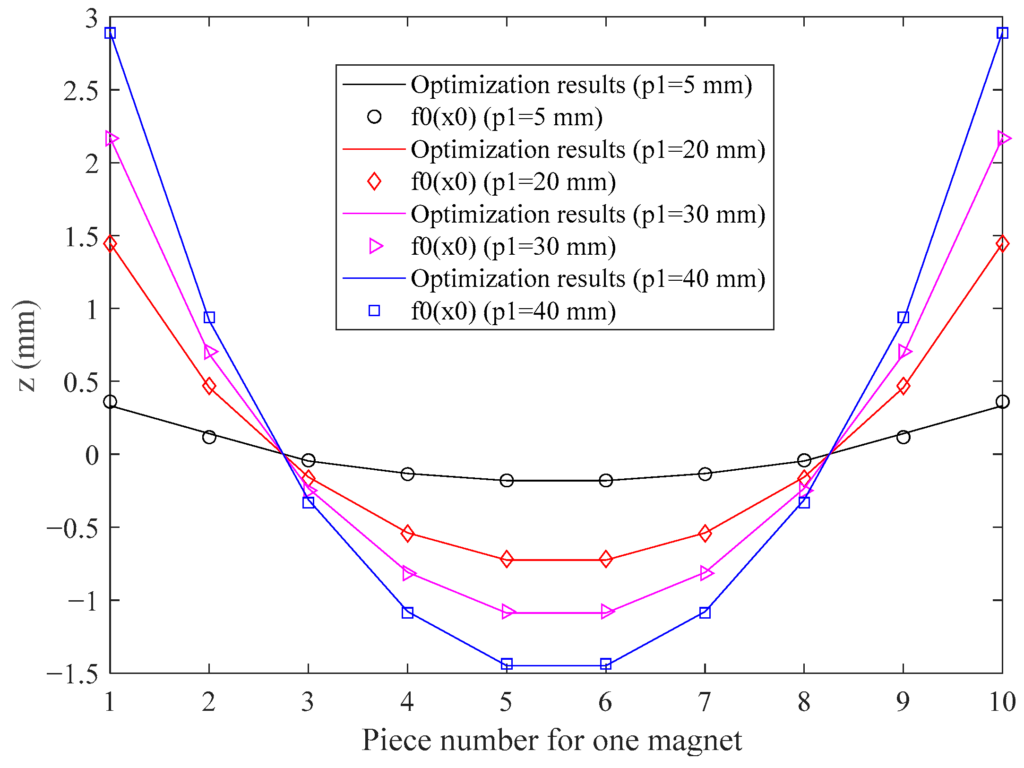 Halbach Array Design: Sinusoidal Fields & Curvature Insights - EPI Magnets