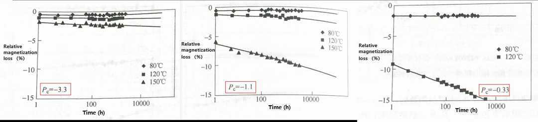 Ensuring Durability: The Long-Term Stability of NdFeB Permanent Magnets ...