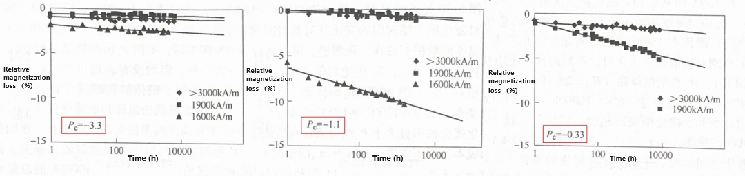Ensuring Durability: The Long-Term Stability of NdFeB Permanent Magnets ...