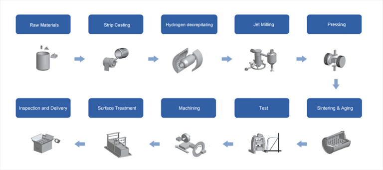 Neodymium Magnet Production Series Part 2 - Milling Process - EPI Magnets